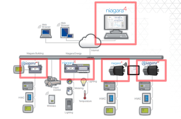Building Automation - Economy